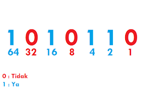 Bagaimana Cara Membaca Kode Biner atau Binary Code? - DIPRONETZ