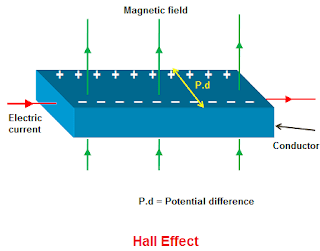 THE SUBJECTS THAT ARE RELATED TO OUR LIVES: Hall Effect A remarkable ...