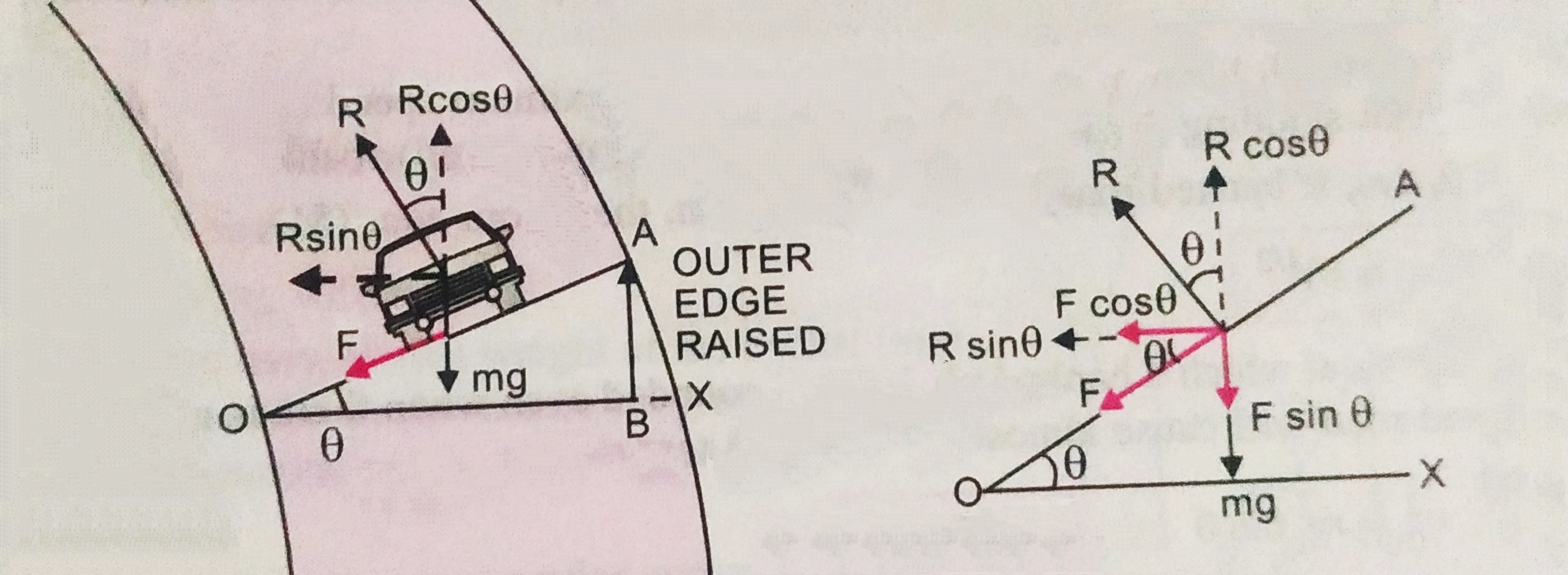 Banking of road || Inclination of road || Physics || Class 11