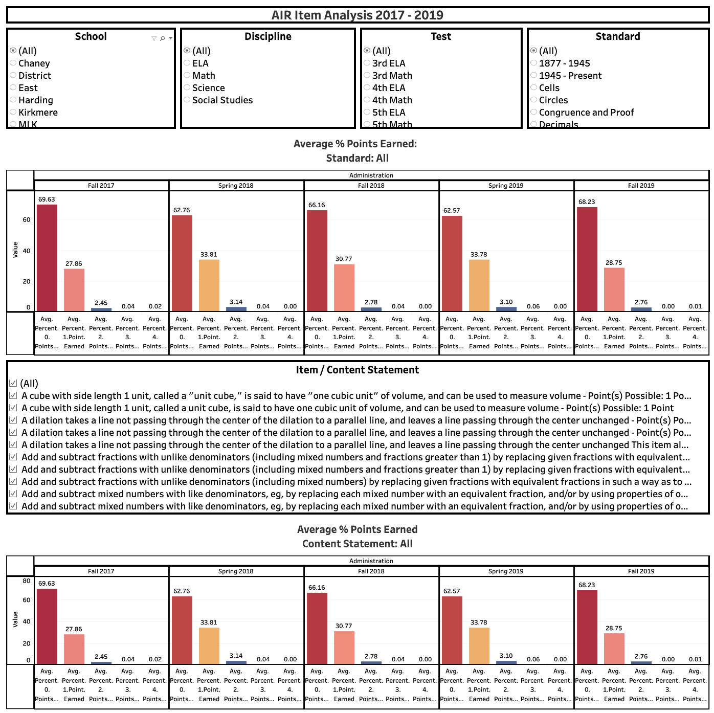 Tech in the YO: The Tech Times: Item Analysis....Time to look for trends