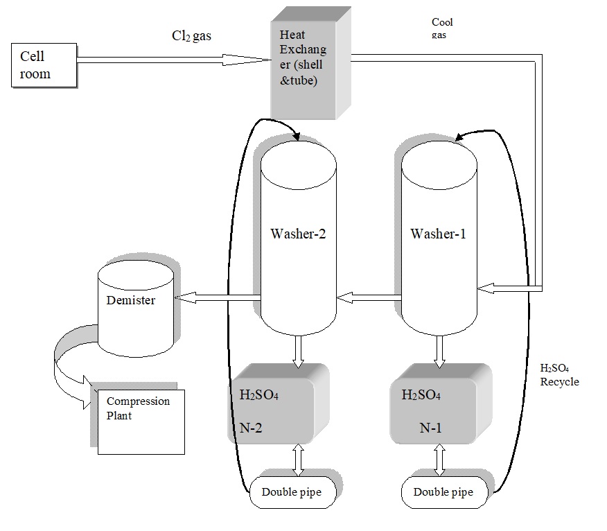 CHLORINE GAS LIQUIFICATION ~ Chemical Engineering