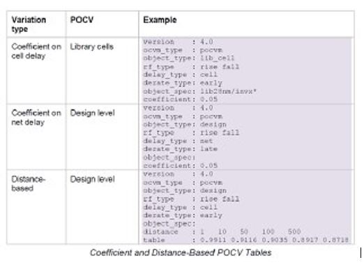 SoC-Techno : OCV, AOCV, POCV ---ON CHIP VARIATIONS
