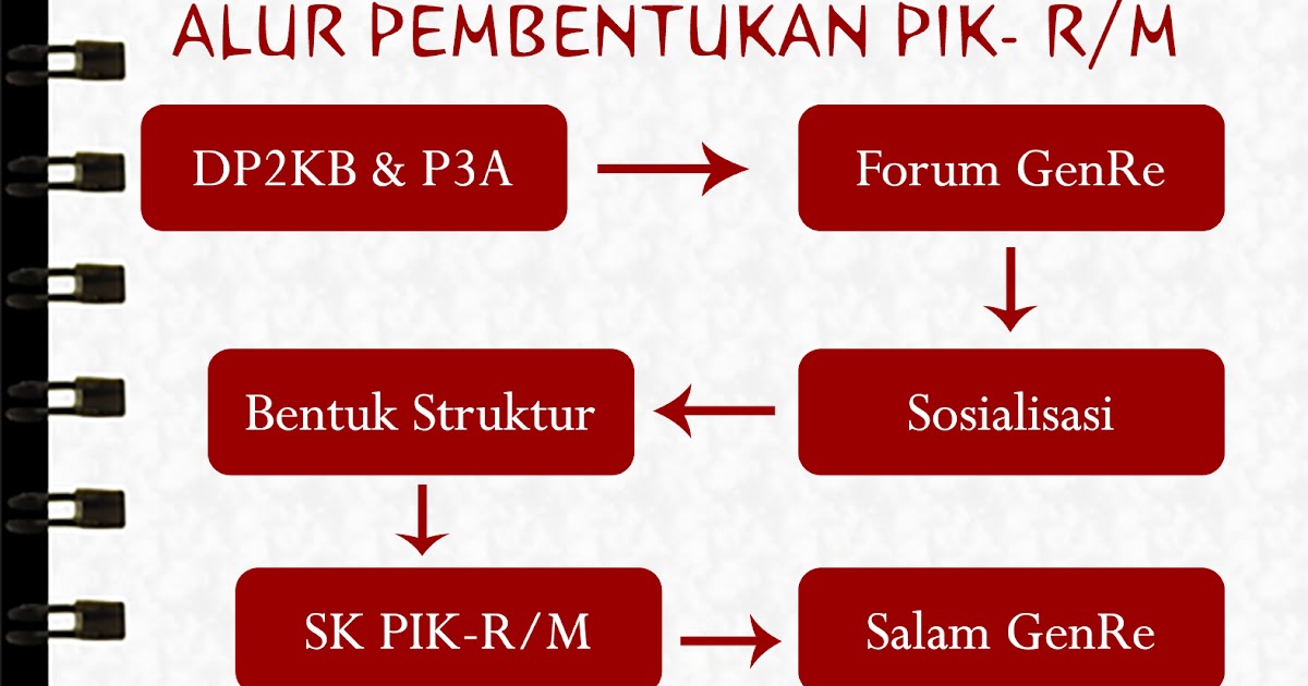 Alur Pembentukan PIK - R/M - GenRe Pontianak