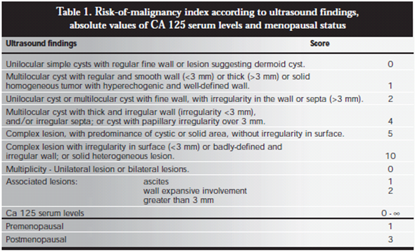obgynmag: The Use Of Risk Malignancy Index (MRI) In Supporting Ovarian ...