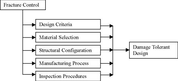 Aircraft Structural Components Design Philosophy- Damage Tolerant ...