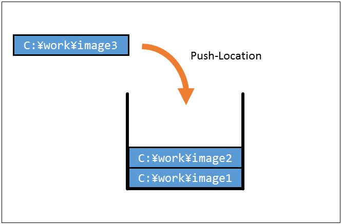 【PowerShell】スタックを使ったロケーションの移動 - ほそぼそプログラミング日記