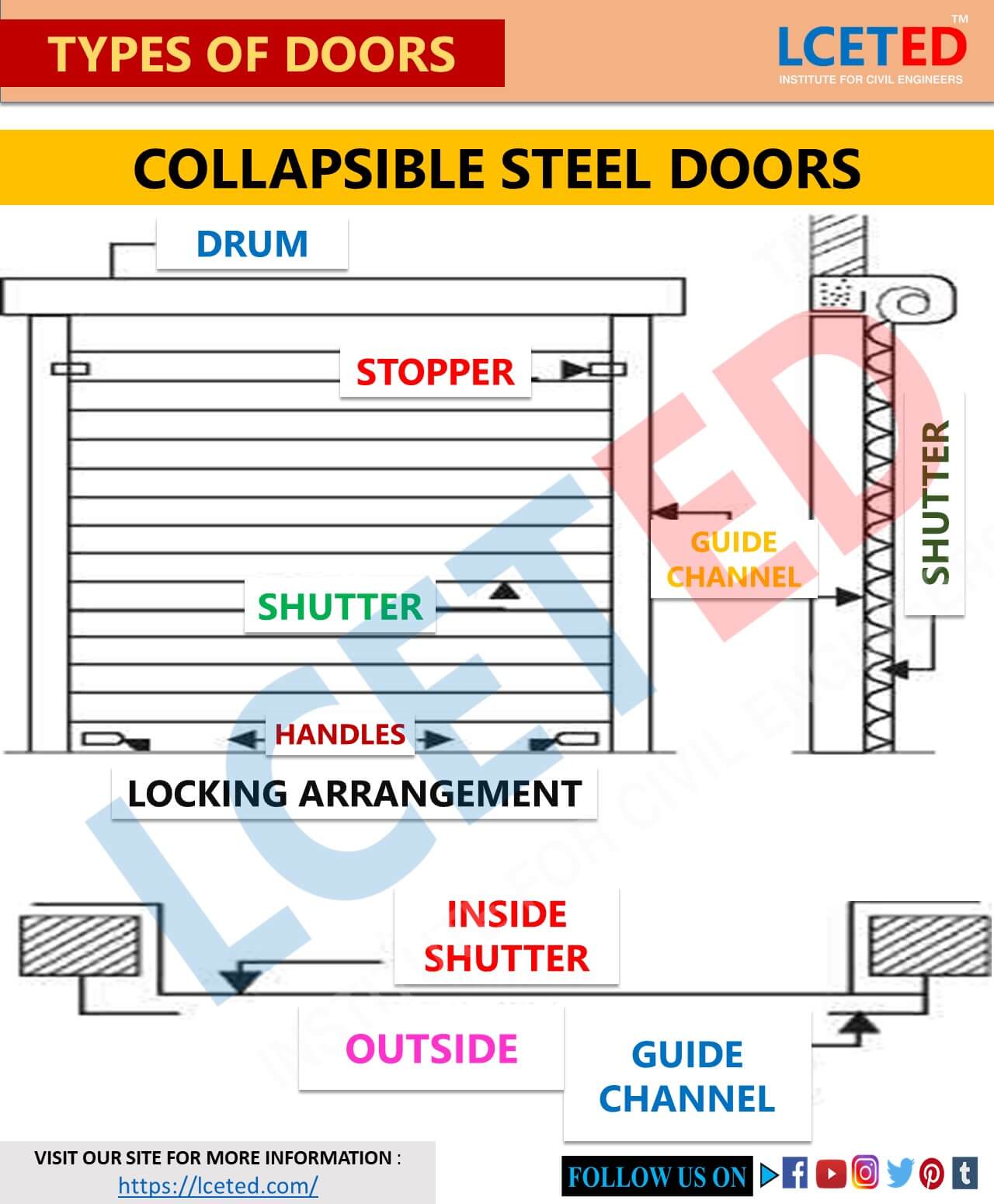 10 TYPES OF DOORS USED IN CONSTRUCTION SITE-LCETED -lceted LCETED ...