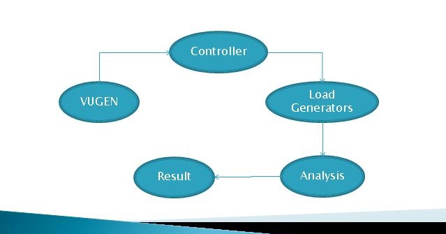 Learn Easy - Performance Testing: Load Runner Components - Chapter3