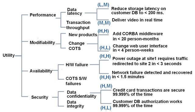 Software Architectonics