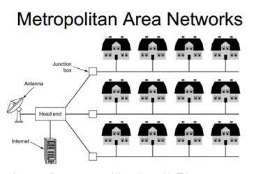 MAN (Metropolitan Area Network) - เครือข่ายคอมพิวเตอร์