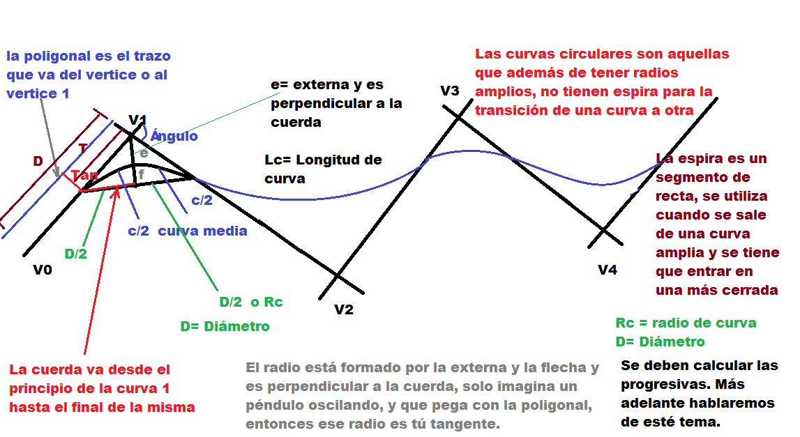 Diagrama de una curva circular ~ Transporte 1 UJCV