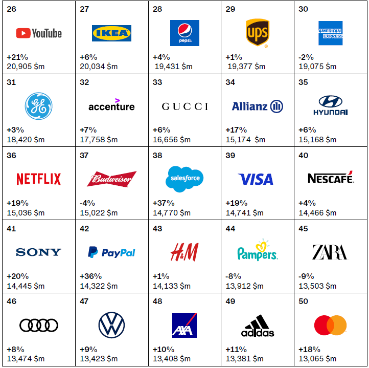 El blog del Marketing : Las 100 mejores marcas de 2021