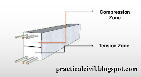 Double Reinforcement Beam Design | Practical Civil Engineering ...