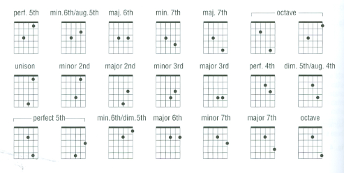 Transcendence Through Music: Intervals and the Guitar: Part 2