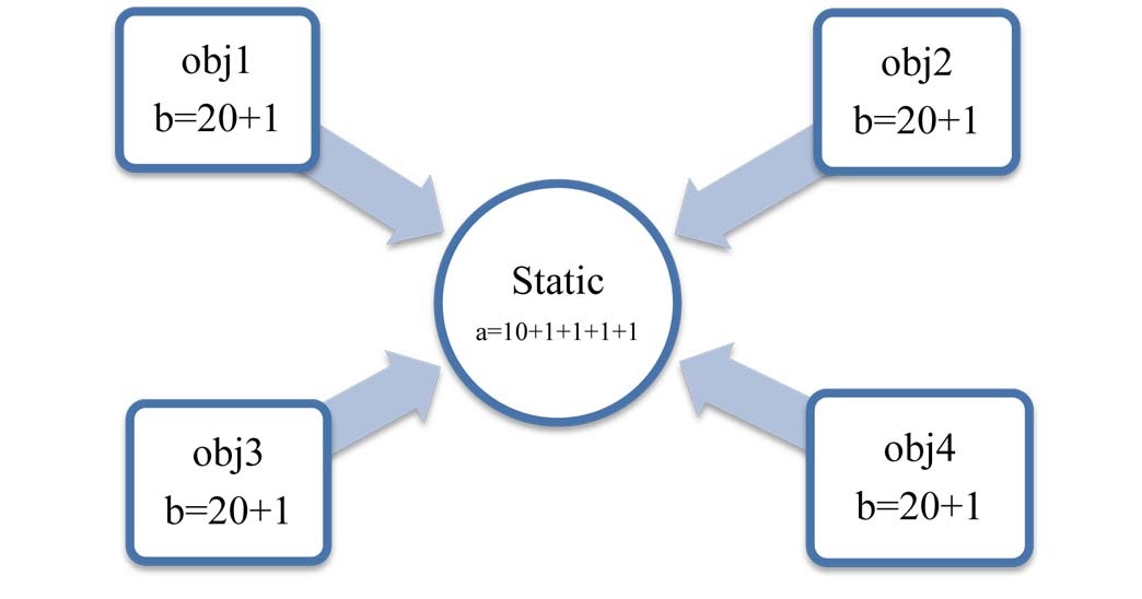 Static Modifier In Java Javaform 6697