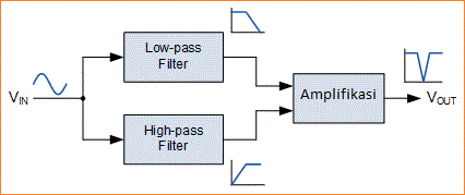 Band Stop Filter (BSF) - Notch Filter - Reject Filter - Belajar Elektronika
