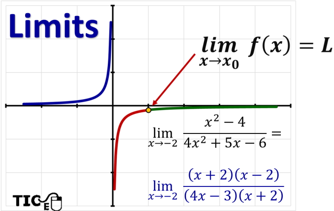 Matemáticas con Tecnología: Template 1.2. Finding Limits Algebraically