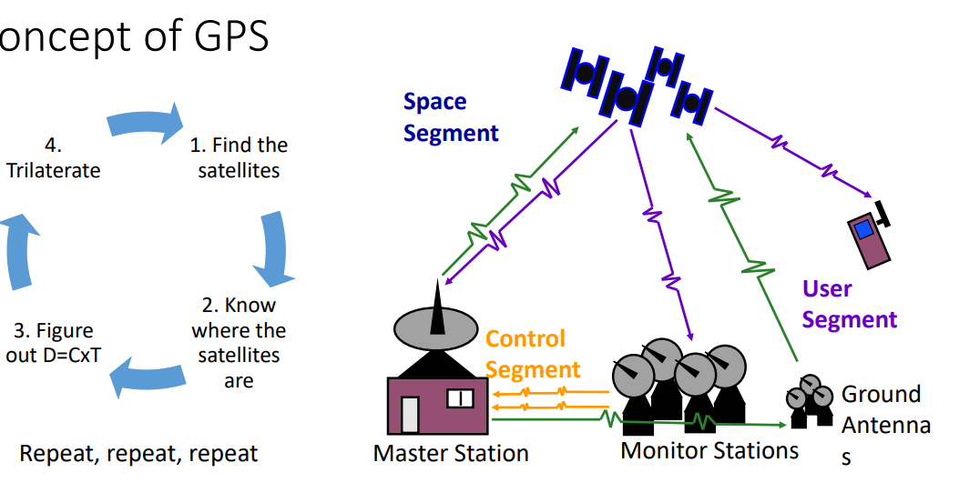 Overview of The GPS System