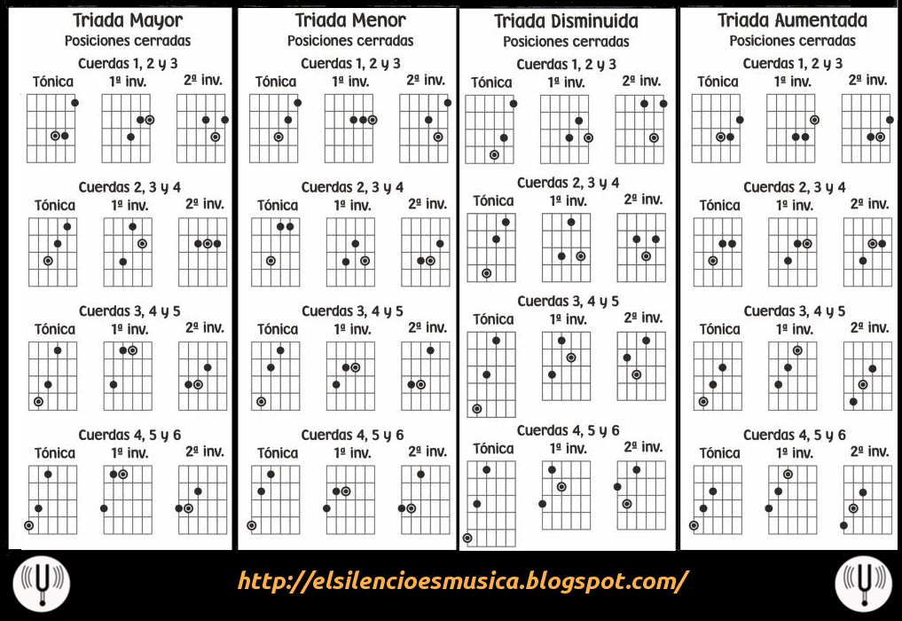 Acordes tríada en guitarra ( posición cerrada )