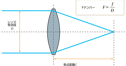 Fナンバー｜図解 光学用語