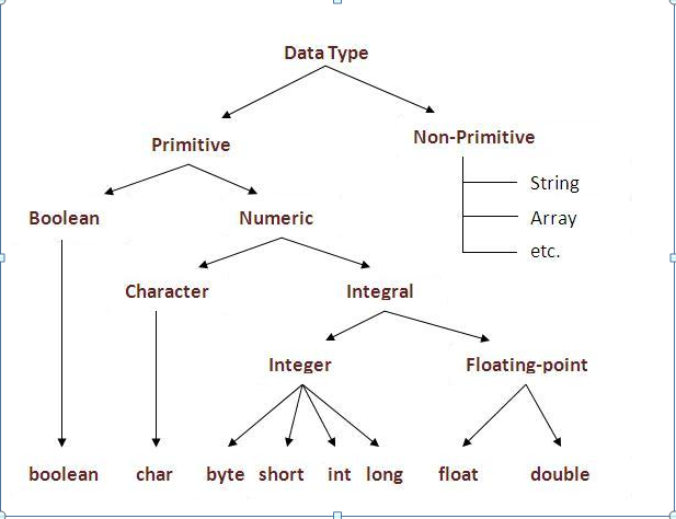 Data Types In Java Programming With Example Data Types In Java Programming With Example