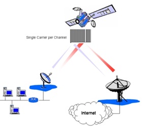 Redes de Acceso: SISTEMAS SCPC (Single Channel per Carrier)