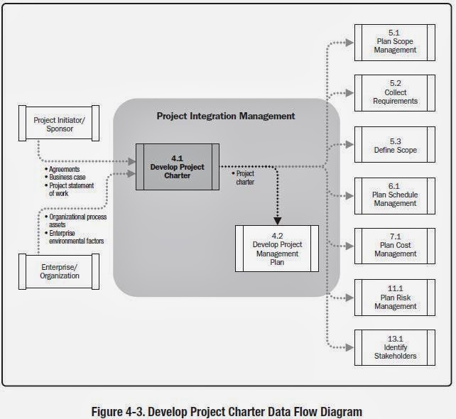 Knowledge is power: Project Charater Inputs; Tools & Techniques ...