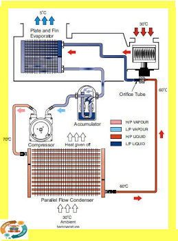 Automotive Air Conditioning System types A/C System with