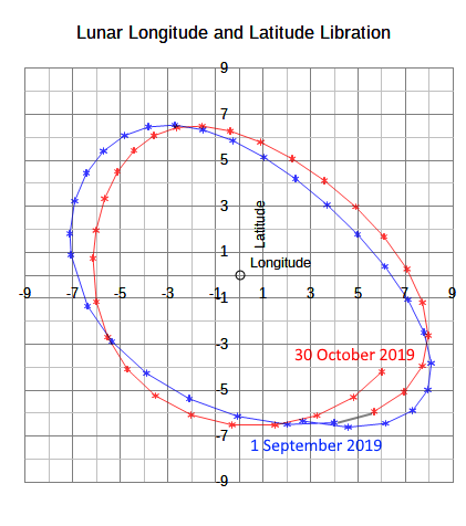 Lunar Libration