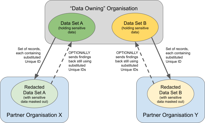 Paul Done's Technical Blog: MongoDB Reversible Data Masking Example Pattern
