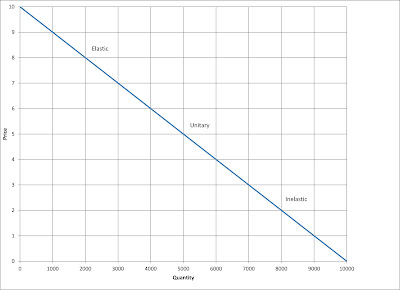 Lacey's Economic Mind...: Elasticity & Total Revenue