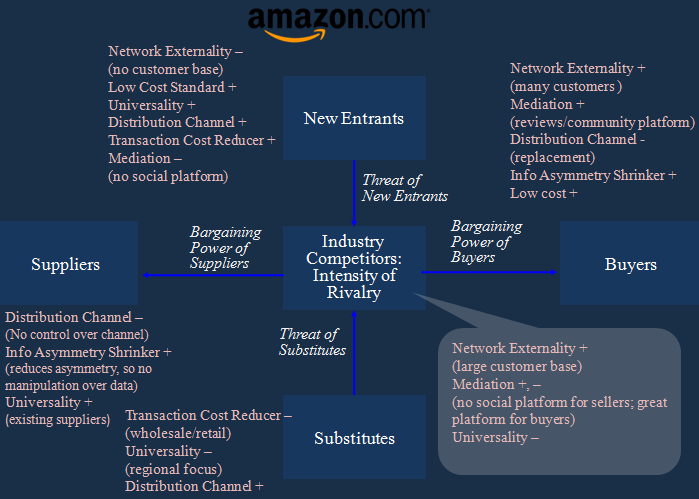 Amazon Porters Five Forces