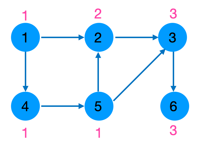 Acyclic Graph Problem Solving using Dynamic Programming