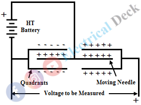 Types of Electrostatic Voltmeters - Quadrant & Attracted Disc Type