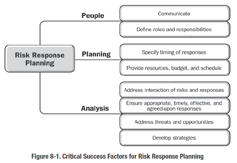 Chapter 12 – Plan Risk Responses | Risk Management