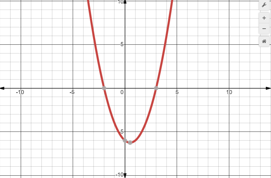 Menggambar Fungsi Kuadrat pada Bidang Kartesius - MathBlog