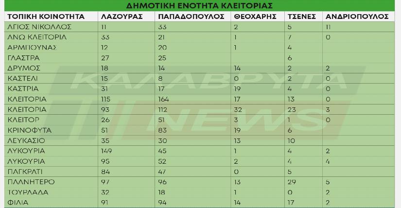 ΔΗΜΟΣ ΚΑΛΑΒΡΥΤΩΝ: ΤΕΛΙΚΑ ΑΠΟΤΕΛΕΣΜΑΤΑ - ΕΔΡΕΣ - ΨΗΦΟΙ ΑΝΑ ΕΚΛΟΓΙΚΟ ...