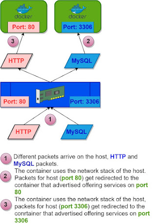 Docker 101 : Networking basics