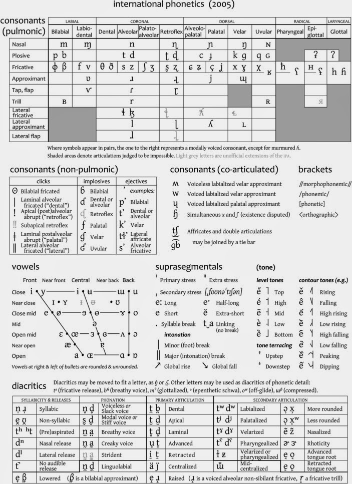 CUAfrica: Phonetic Notation