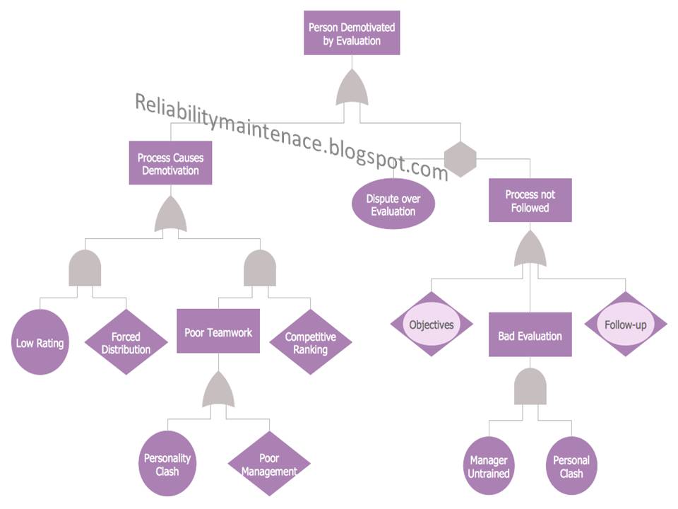 Fault Tree Analysis ~ Reliability Maintenance