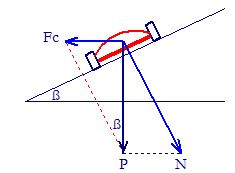 fisicacheserveallostudente: La forza centrifuga in curva (come forza ...
