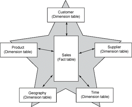 metode untuk membangun sistem integrasi