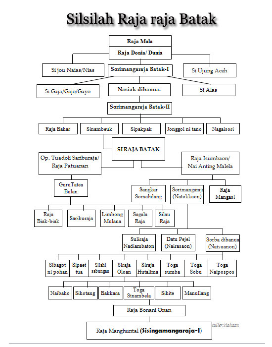 6. Kerajaan Batak, Bakkara - PARRAMBUAN ADAT BATAK | DALIHAN NATOLU