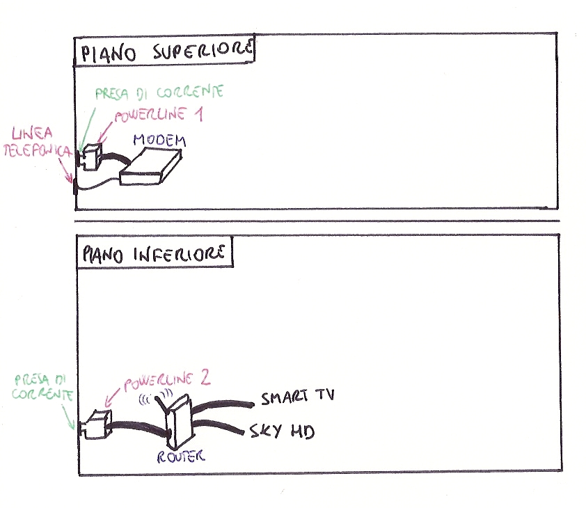 Powerline: l'alternativa al wireless | Tecnosfera