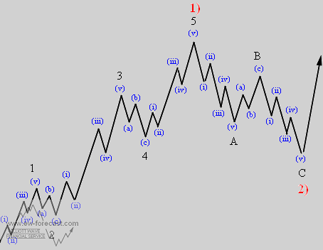 ELLIOTT WAVE PRINCIPLE ~ Elliott Waves By Xyed