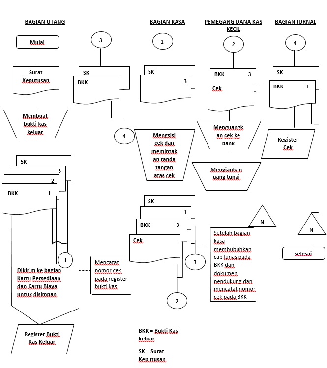Sistem akuntansi pengeluaran kas dengan dana kas kecil menurut Mulyadi