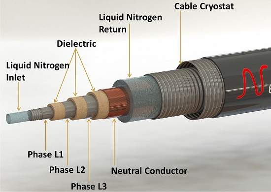A Tecnologia e suas Inovações: Energia - Maior cabo supercondutor do ...