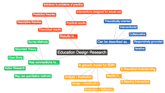 iTeach and iLearn: Getting Started with Education Design Research