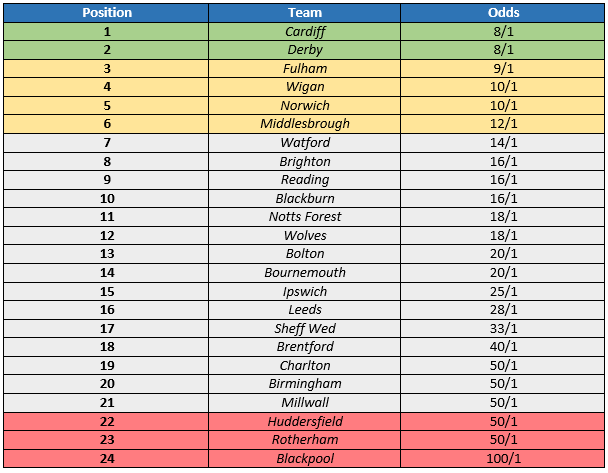 The Lone Striker: English Sky Bet Championship 2014/15 Preview