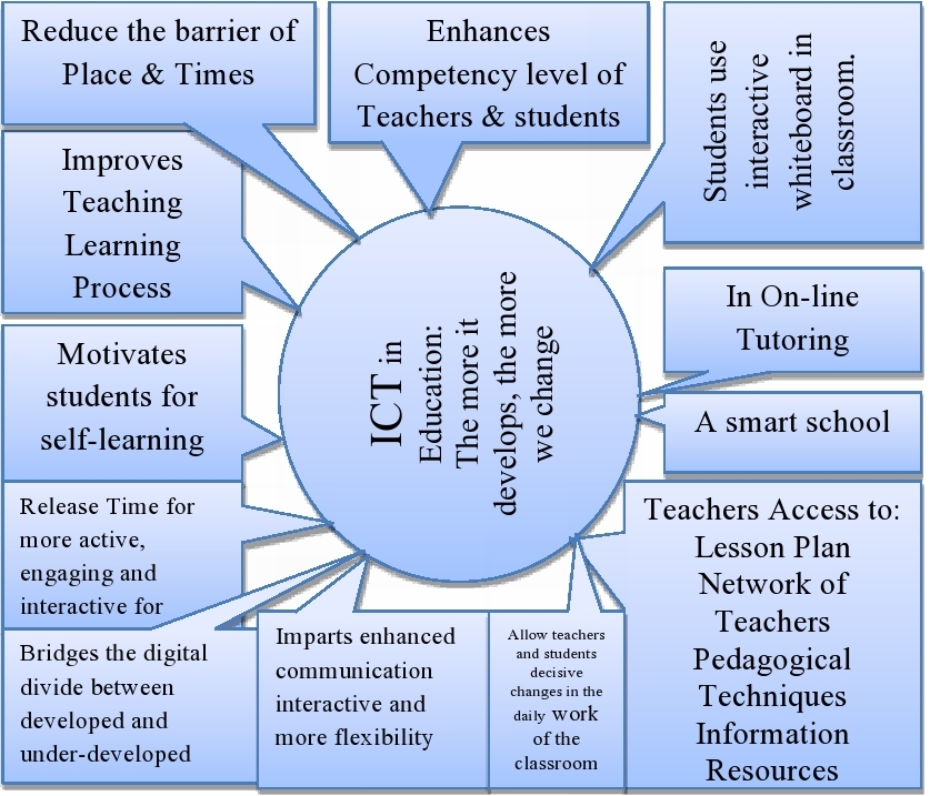 What are ICT in Education, and its Impacts on Education?